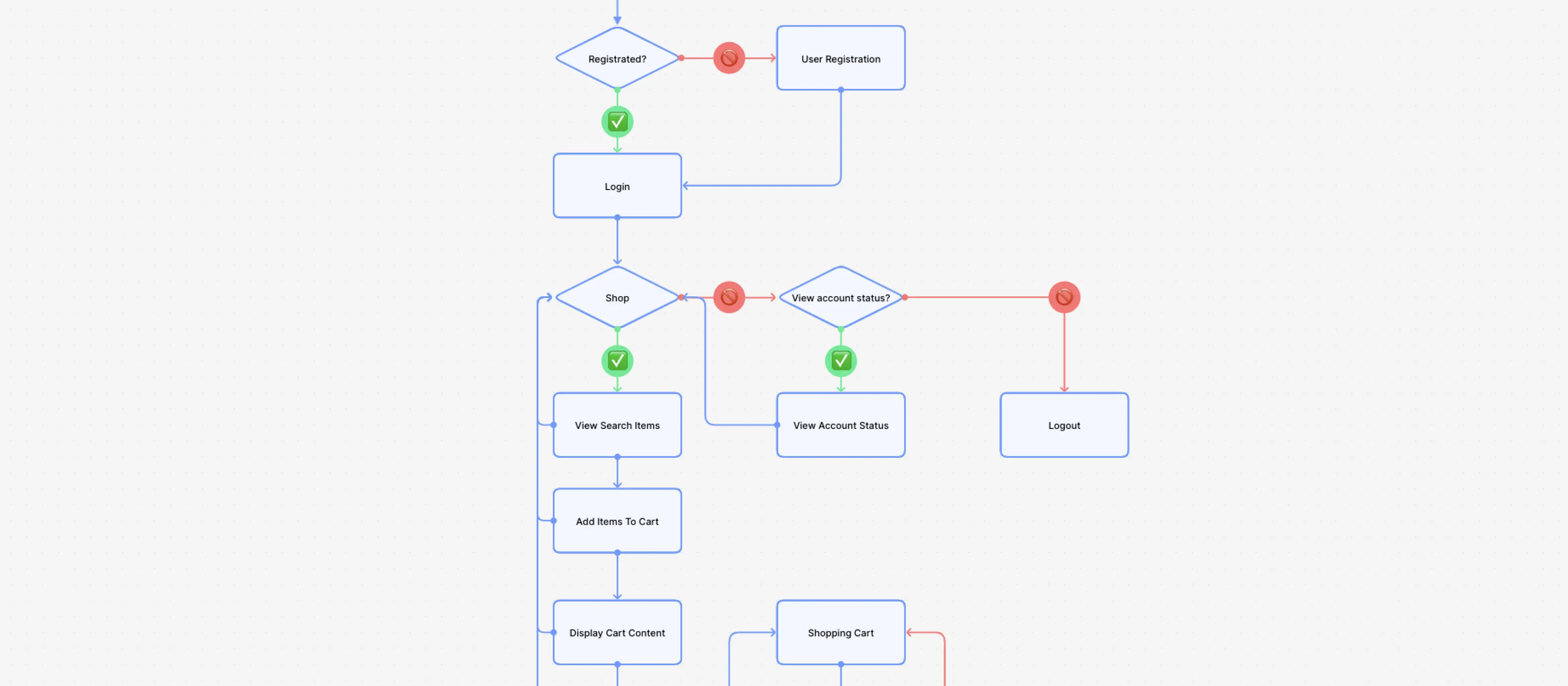Flowchart diagram: types and rules guide